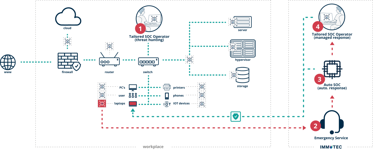 Tailored SOC - IMMUTEC